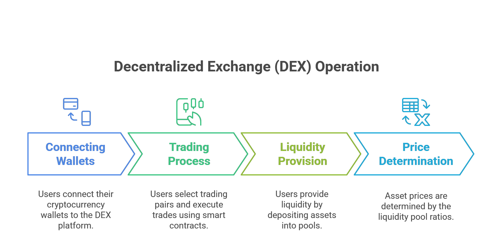A Comprehensive Guide For Trading On Decentralized Exchanges