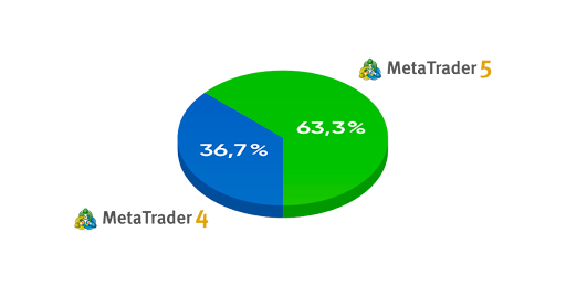 Key Differences Between MT4 & MT5